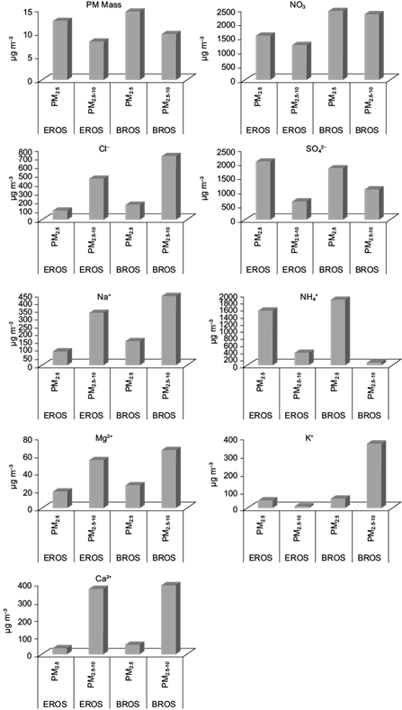 Characteristics of particulate matter collected at an urban background ...