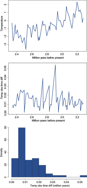 Interpolation of paleoclimatology datasets
