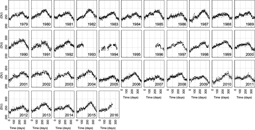 Ozone layer adaptive model from direct relationship between solar ...