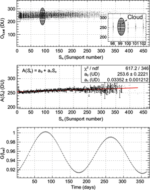 Ozone layer adaptive model from direct relationship between solar ...