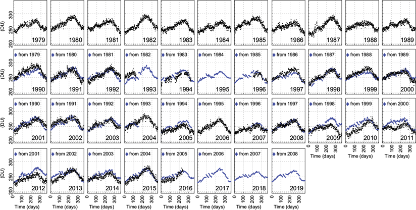 Ozone layer adaptive model from direct relationship between solar ...