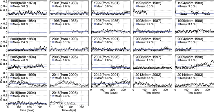 Ozone layer adaptive model from direct relationship between solar ...