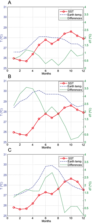 Sea breeze in the Colombian Caribbean coast
