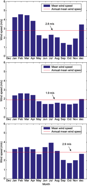 Sea breeze in the Colombian Caribbean coast