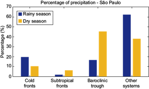 Climatology of surface baroclinic zones in the coast of Brazil