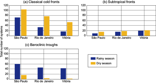 Climatology of surface baroclinic zones in the coast of Brazil