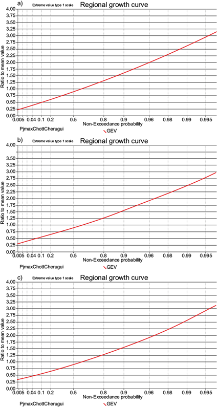 Regional growth curves and extreme precipitation events estimation in ...