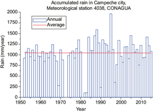 Building adaptation to extreme rain effects in San Francisco de ...