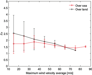 Parametric study of hurricanes intensity as they move over land