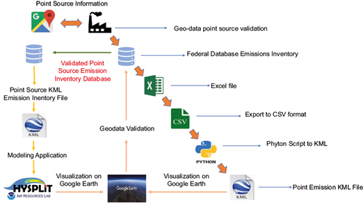 Emission inventory point source visualization on Google Earth and ...