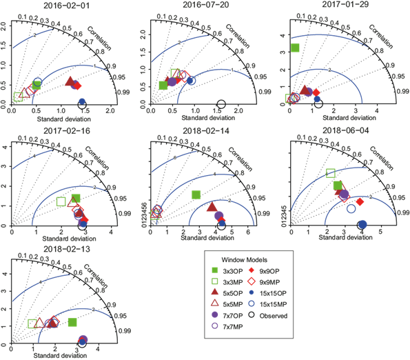 New approach for local C-band weather radar precipitation calibration