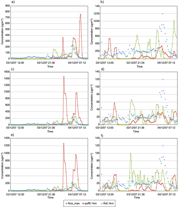 Intercomparison of FLEXPART and CALPUFF dispersion models. An application over a small tropical ...
