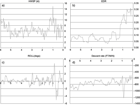 Statistical analysis of building-induced turbulence at an airport