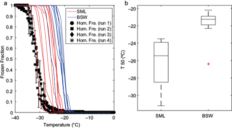 The UNAM-droplet freezing assay: An evaluation of the ice nucleating ...
