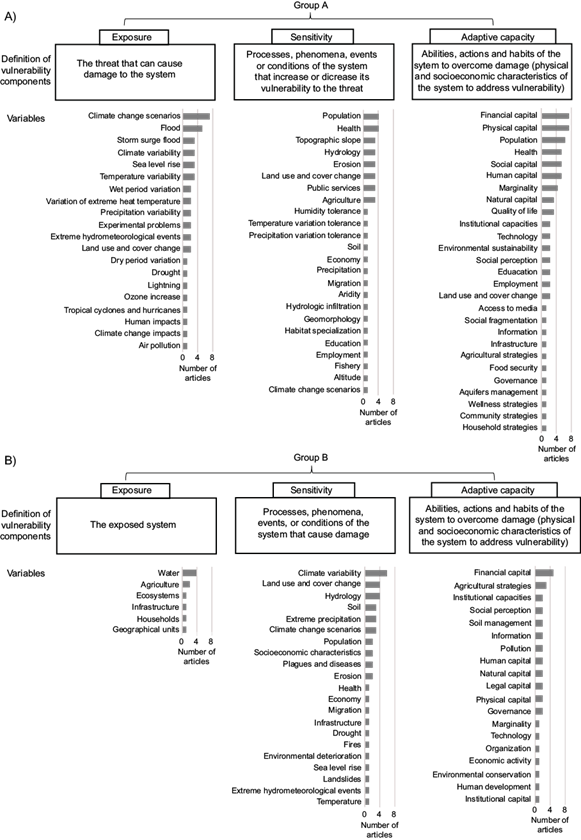 Vulnerability assessment studies on climate change: A review of the ...