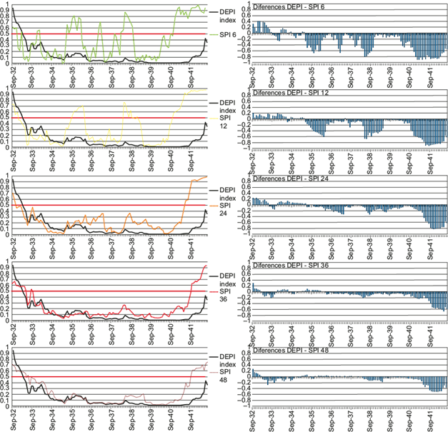 A new index to assess meteorological drought: The Drought Exceedance ...