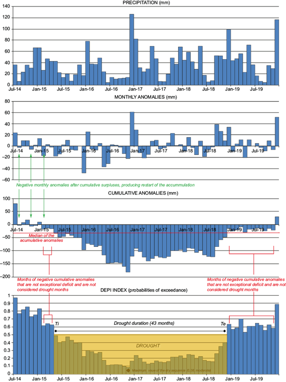A new index to assess meteorological drought: The Drought Exceedance ...