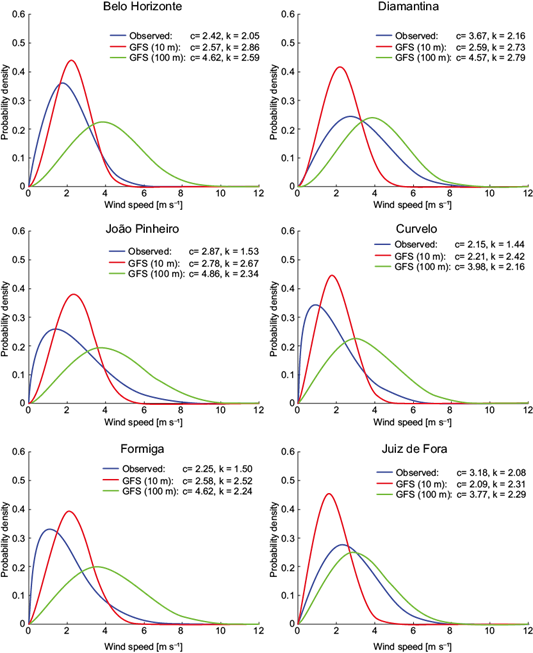 Evaluating the Global Forecast System (GFS) for energy management over ...