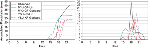 Evaluation of the WRF-ARW model during an extreme rainfall event ...
