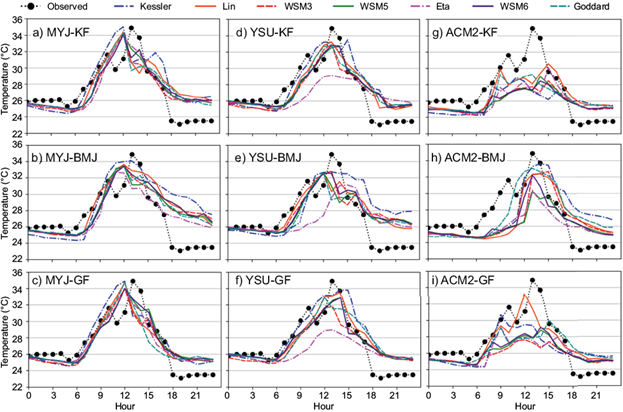 Evaluation of the WRF-ARW model during an extreme rainfall event ...