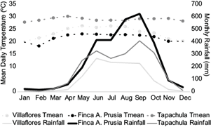 Regional patterns of vegetation, temperature, and rainfall trends in ...
