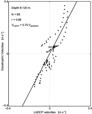 Cyclonic circulation and climatology of SST, CHL and wind stress curl ...