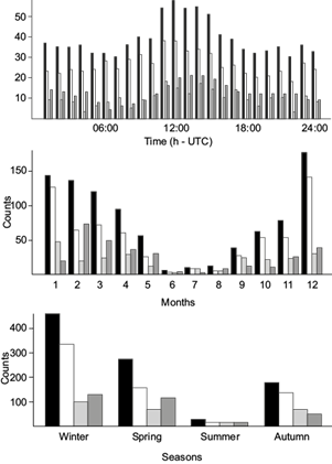Analyzing and forecasting lightning flashes and the related wind gusts ...