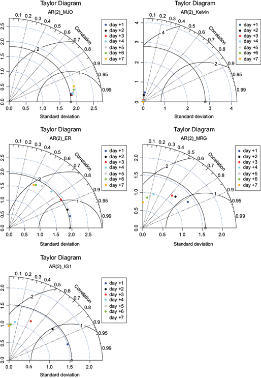 Comparison of forecasting accuracy for the Madden Julian Oscillation ...