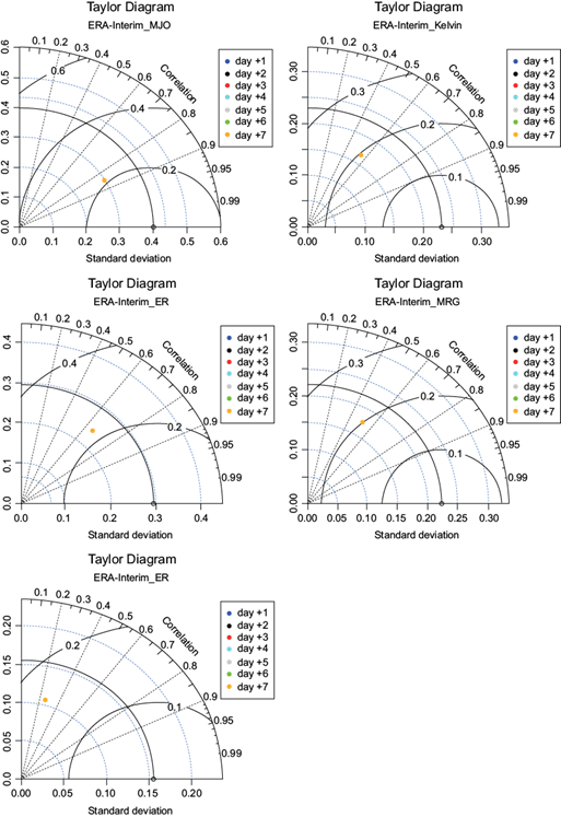 Comparison of forecasting accuracy for the Madden Julian Oscillation ...