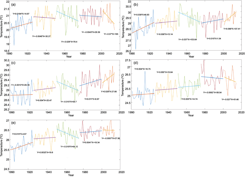 Time series trend analysis of rainfall and temperature over Kolkata and ...