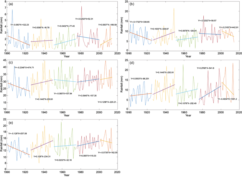 Time series trend analysis of rainfall and temperature over Kolkata and ...