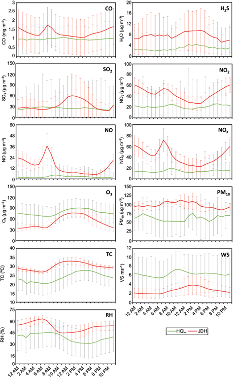 Spatio-temporal co-variability of air pollutants and meteorological ...