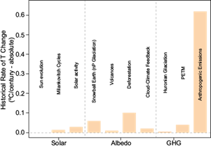 A breviary of Earth’s climate changes using Stephan-Boltzmann law