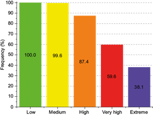 Very high erythemal doses of ultraviolet radiation around solar noon ...