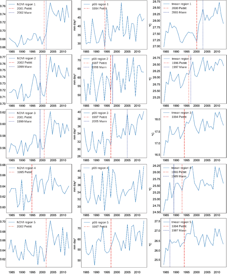 Structural change points of NDVI in Mexico driven by climate oscillations