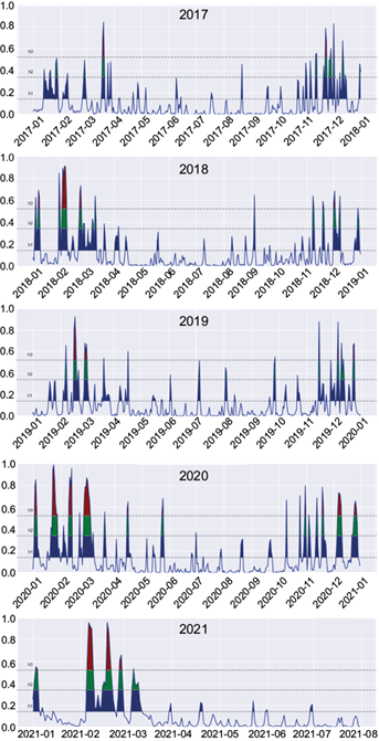 Evaluation of the SACZ index as a prognostic tool based on GFS forecasts