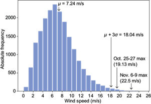 Using a hybrid approach for wind power forecasting in Northwestern Mexico
