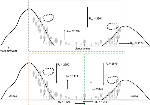 Orinoco revisited: Comprehensive analysis of the Orinoco River basin ...