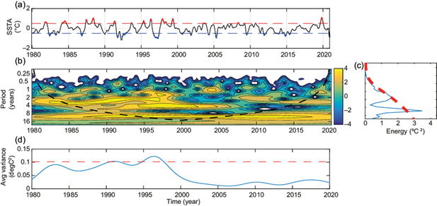 Variability of the Atlantic Niño: Impacts on precipitation in the state ...