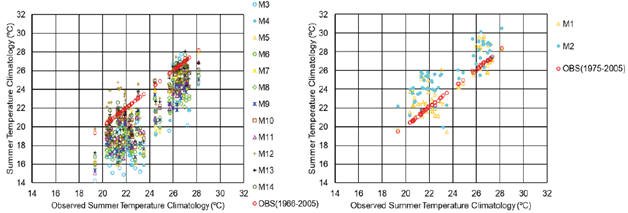 Changes in surface air temperature for Mediterranean climate in Turkey