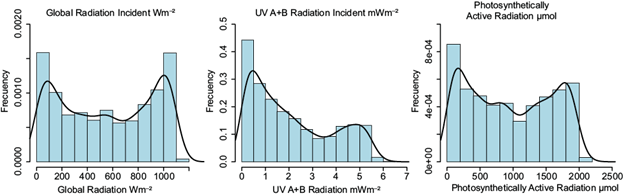 Predictive models of incident solar radiation and its reflectance on ...