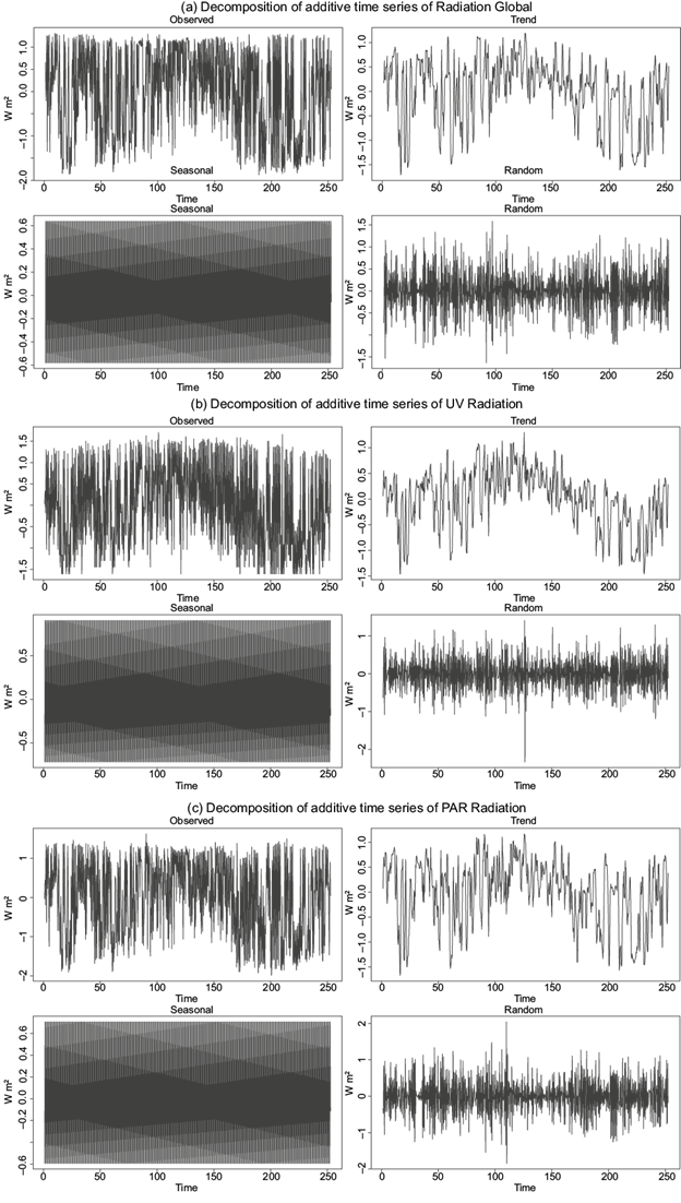 Predictive models of incident solar radiation and its reflectance on ...
