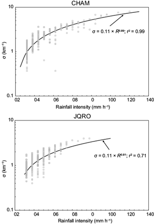 The influence of rainfall on the extinction coefficient and the ...