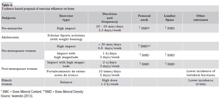Appraisal of exercise recommendations for osteoporosis treatment of ...