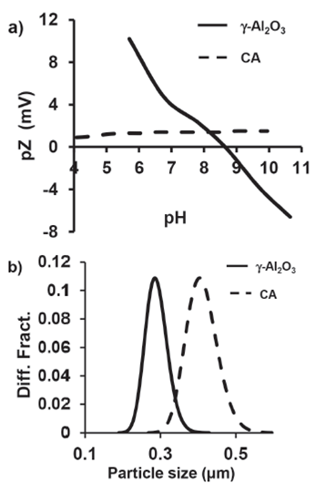 Synthesis and characterization of gamma alumina and compared with an ...