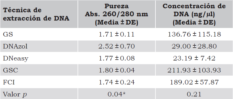 Análisis comparativo de diferentes métodos de extracción de DNA y su ...