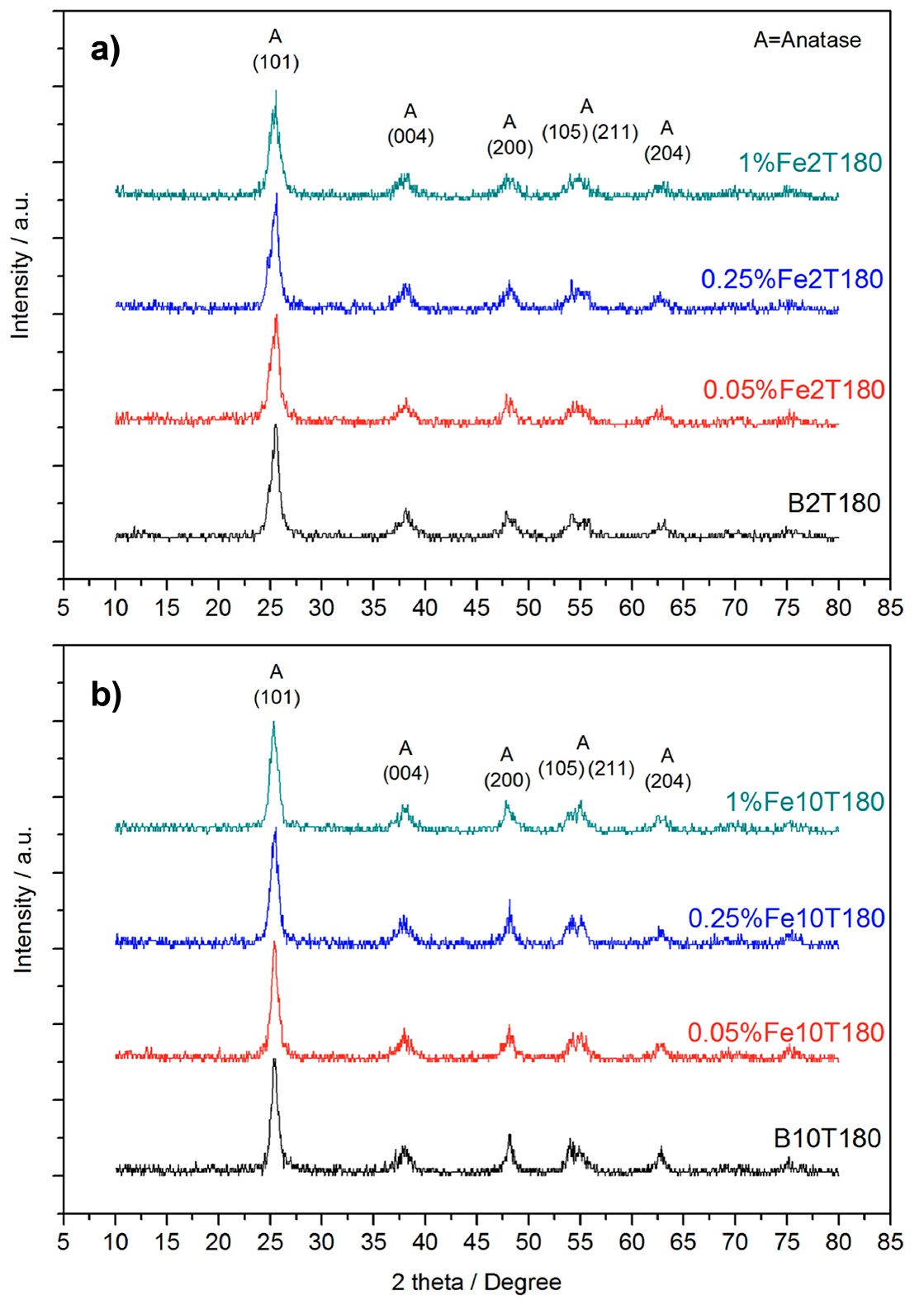 Effect of temperature, pressure and power in obtaining TiO2 and TiO2-Fe ...