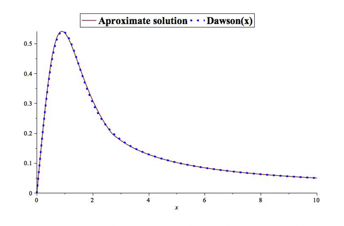 A handy, accurate, invertible and integrable expression for Dawson’s ...