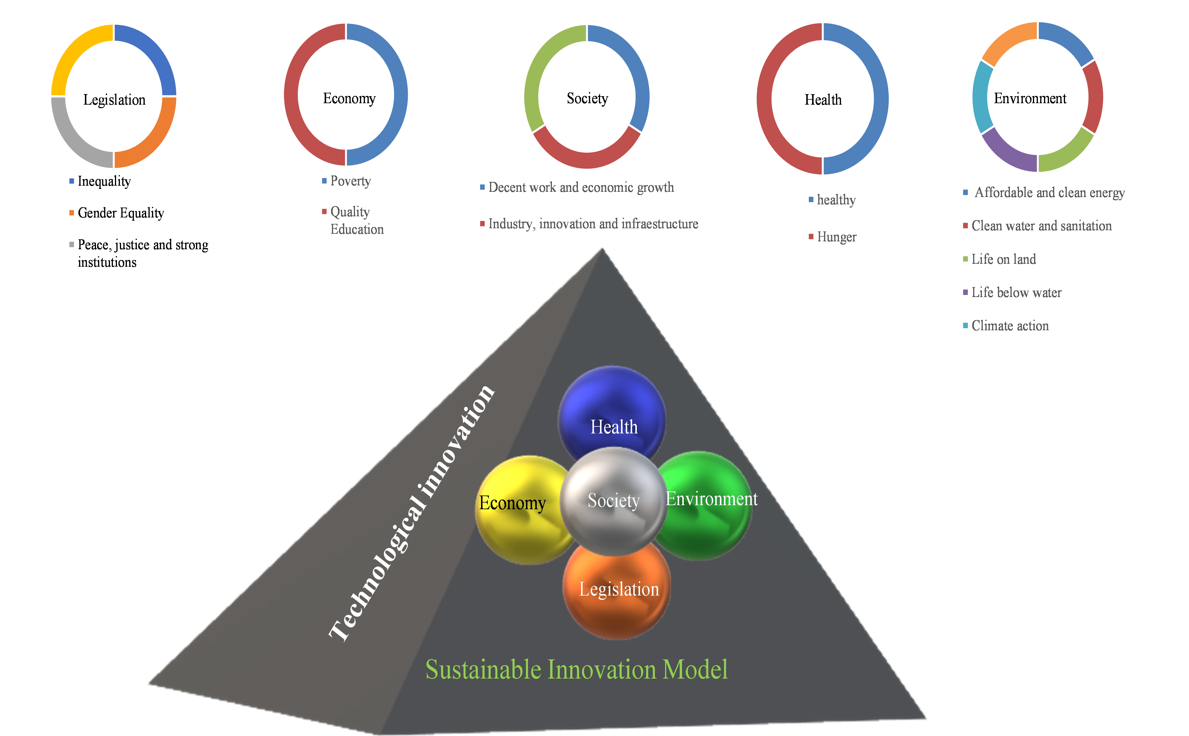 Axes of a multidisciplinary model for sustainable innovation: Life ...