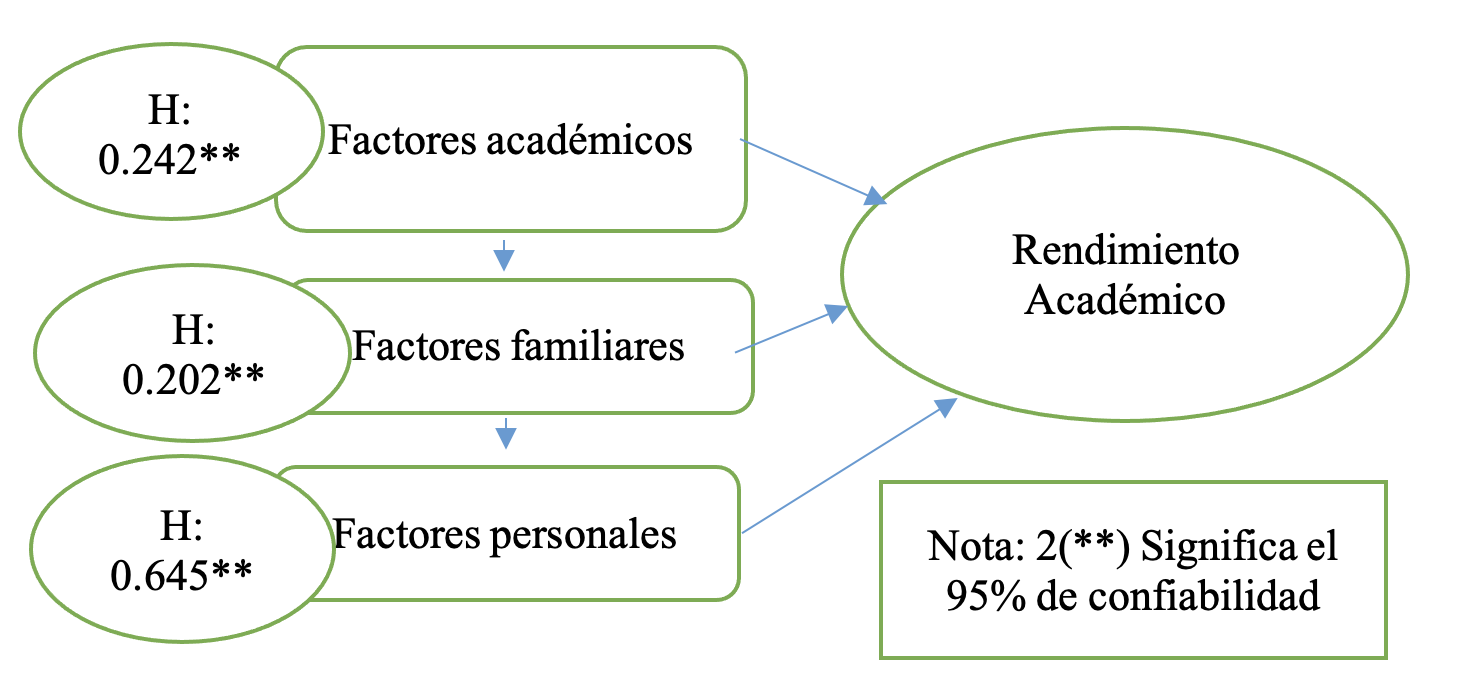 Factores predominantes que influyen en el indicador de rendimiento ...